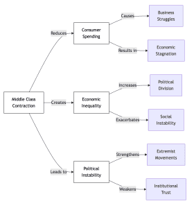 The Shrinking Middle Class: The Disturbing Economic Trend for America ...